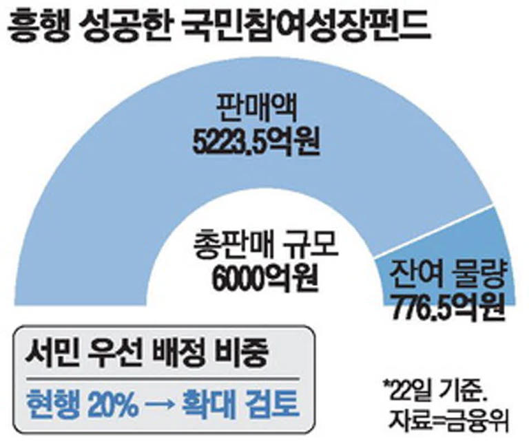 李 "국민성장펀드 수익률, 은행이자 정도론 곤란"