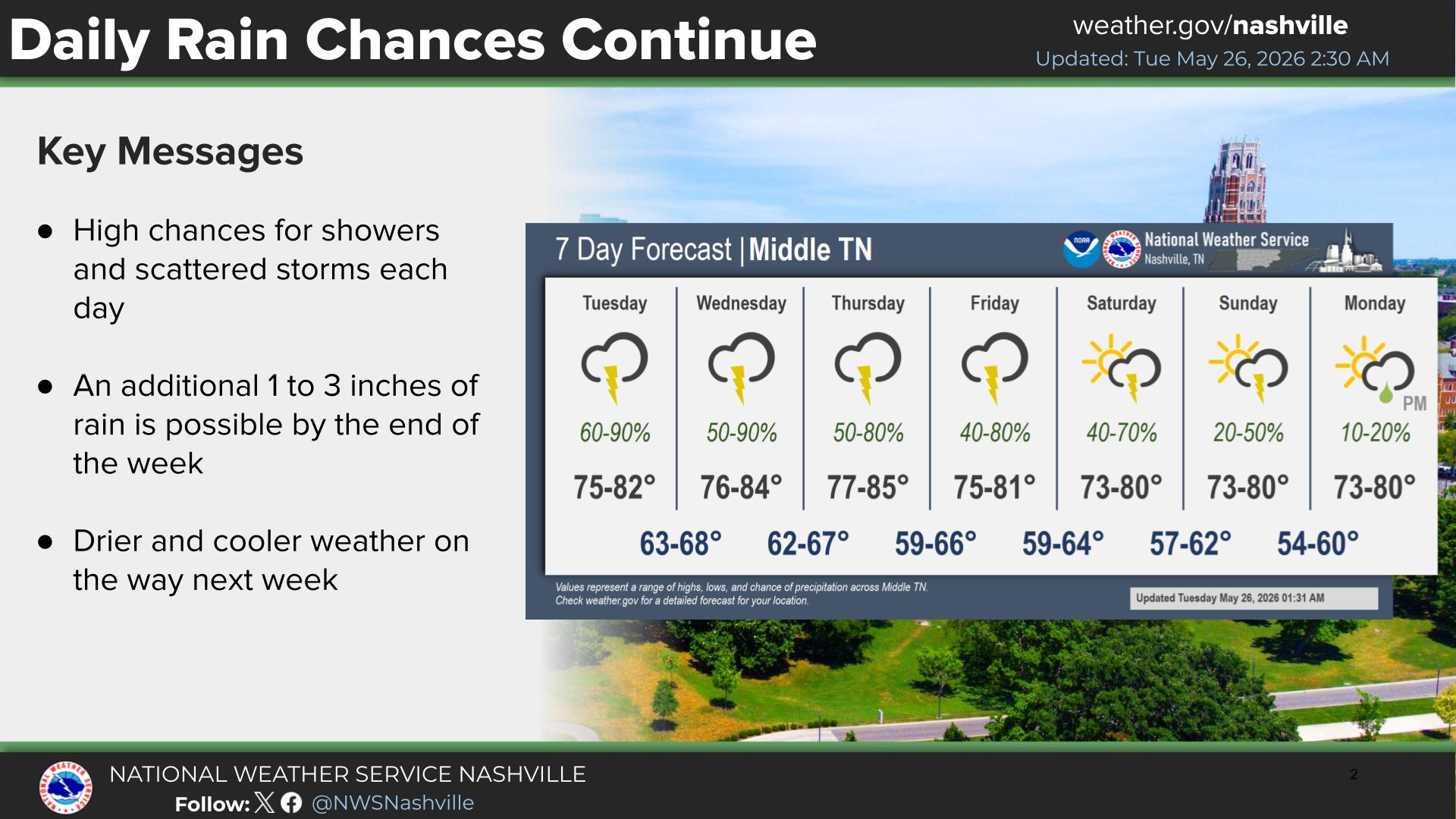 Nashville weather forecast shows more rain, drier weather coming