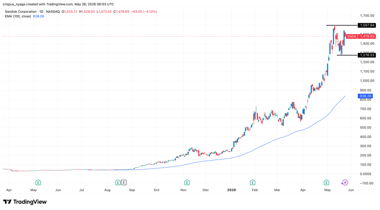 SanDisk stock flashes a double-top pattern: is a crash coming?