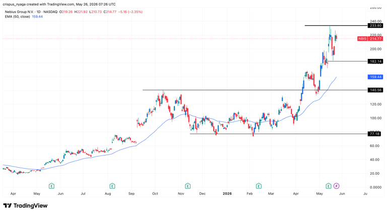 Nebius stock stalls amid debt, dilution, and depreciation fears
