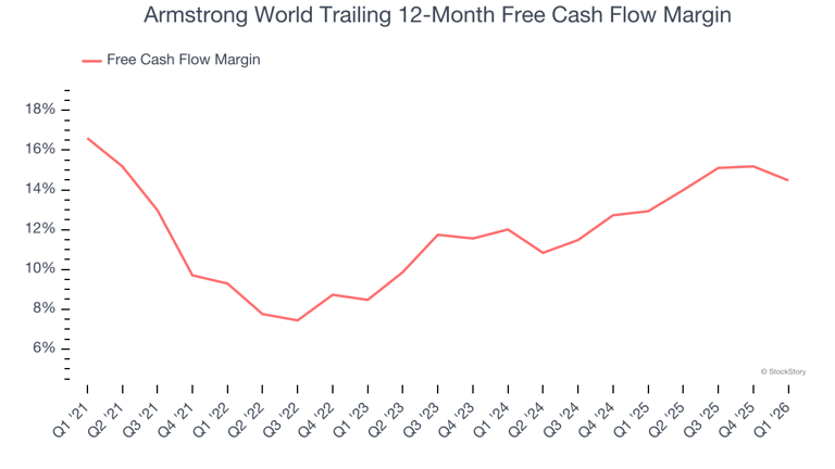 3 reasons investors love Armstrong World (AWI)