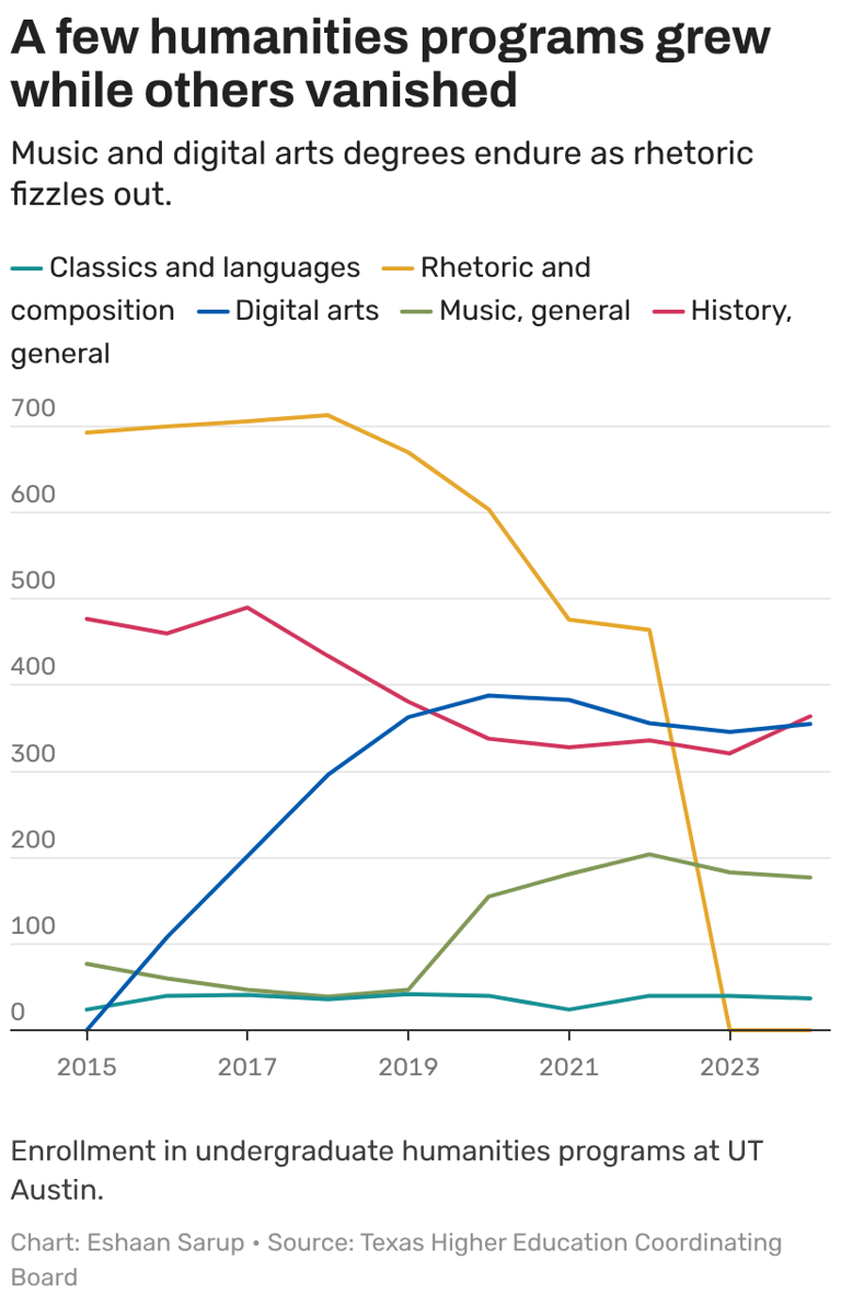 See the most popular degrees at UT Austin - and which ones are dwindling