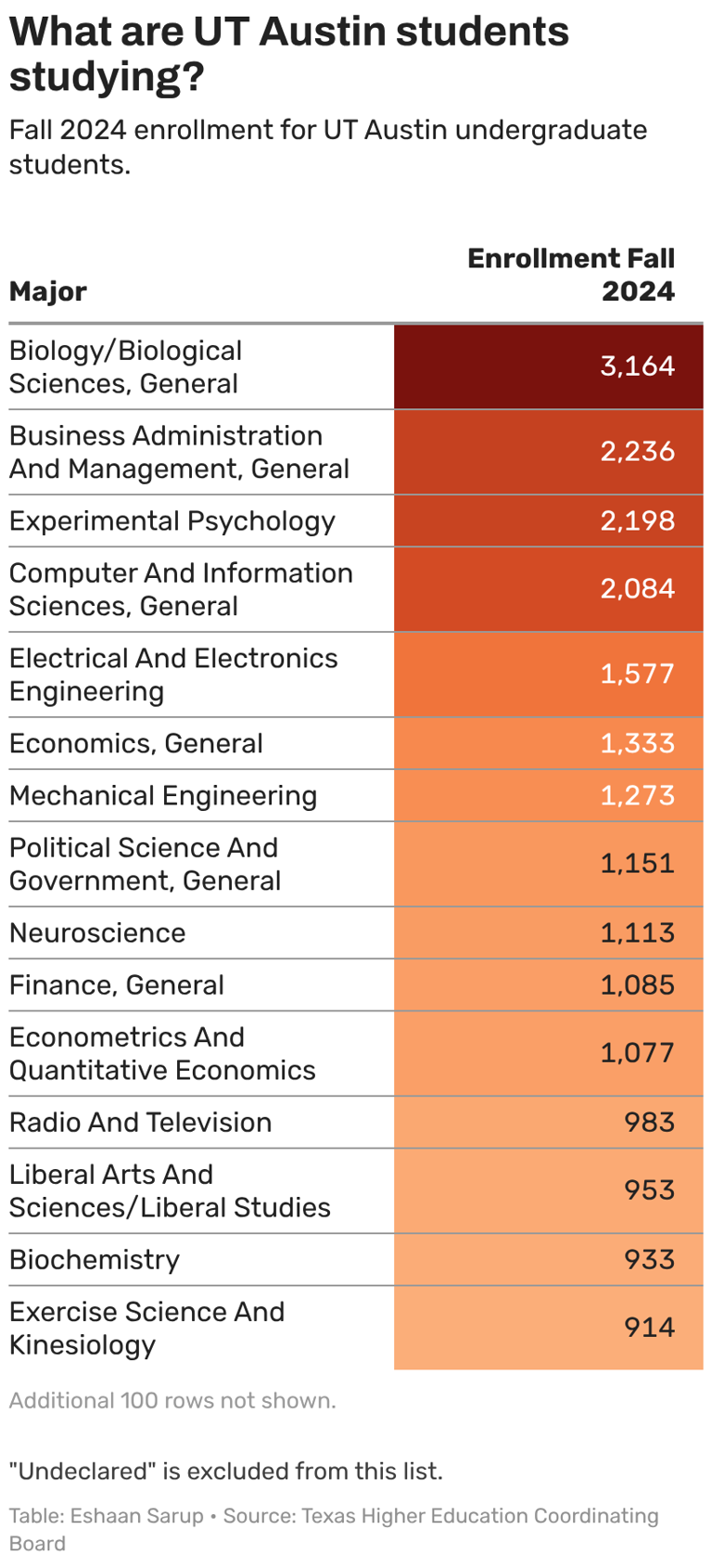 See the most popular degrees at UT Austin - and which ones are dwindling