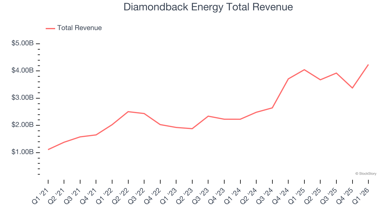 Winners and losers of Q1: Diamondback Energy (NASDAQ:FANG) vs the rest ...