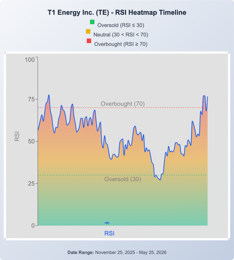 T1 Energy shares surge Tuesday: What's driving the action?