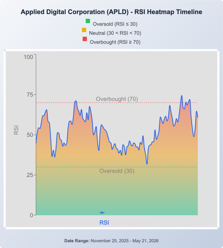 Why is Applied Digital stock moving higher Tuesday?