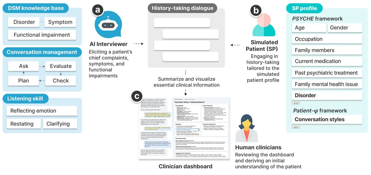Talking to AI before seeing a doctor: Conversational system supports ...