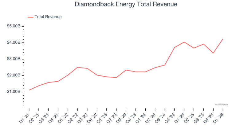 Winners and losers of Q1: Diamondback Energy (NASDAQ:FANG) vs the rest ...