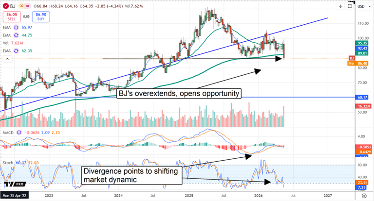 Why BJ's Wholesale Club stock could be ready for a rebound