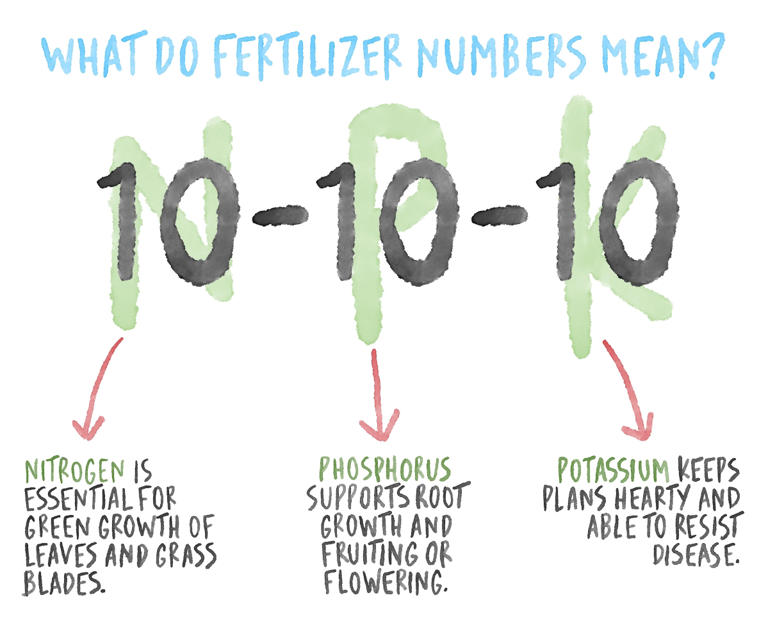 What do the three numbers on fertilizer bags mean?