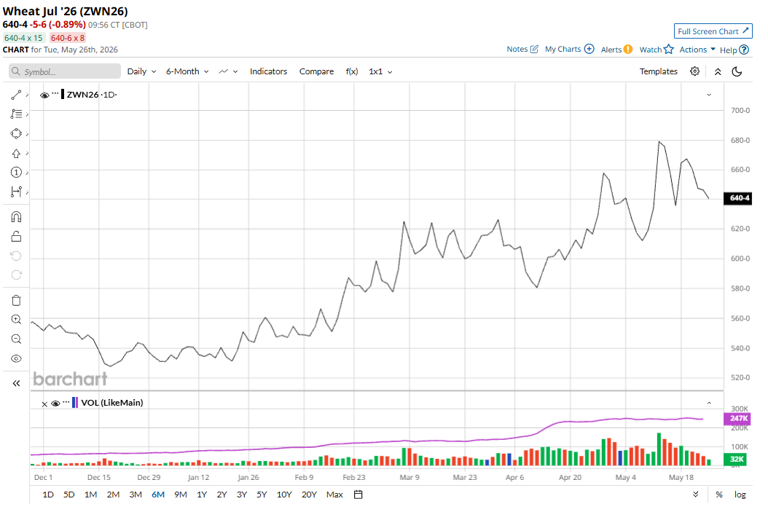 Corn, soybean, and wheat bulls are fighting to stabilize grain prices