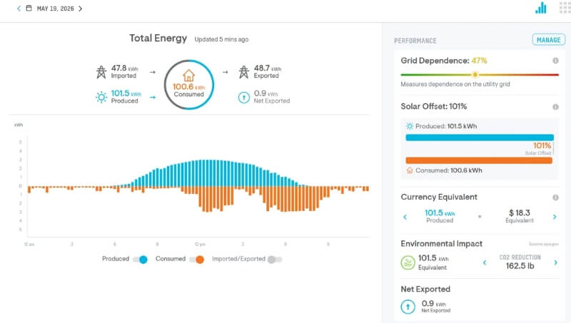 Rooftop solar powers whole-house AC and 2 EVs through 90-degree heat ...