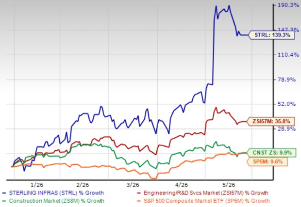 Can Sterling's $512M cash position fuel new acquisition opportunities?