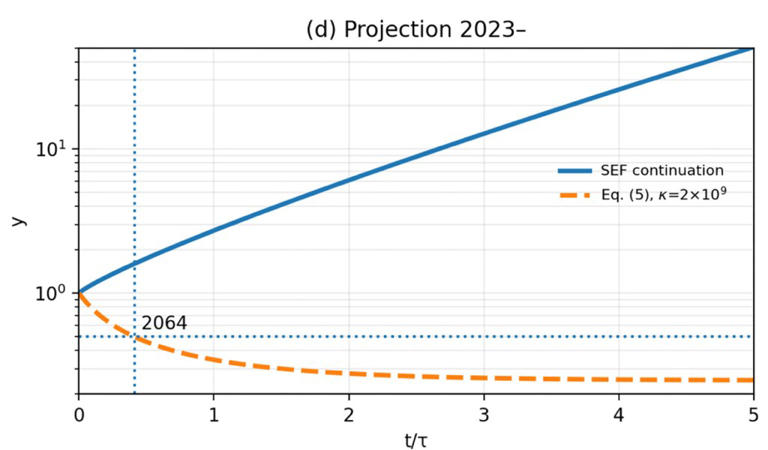 Human population could collapse and be cut in half in just 40 years ...