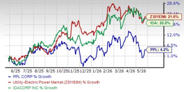 PPL vs. IDACORP: Which utility stock looks more attractive now?
