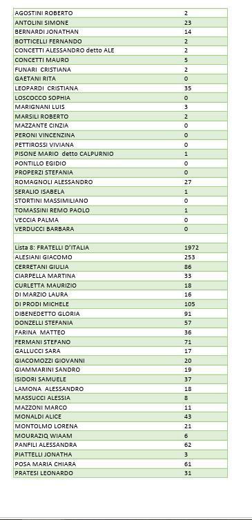 Con i civici non si passa a Fermo, Scarfini è subito sindaco: «Dedicato ...