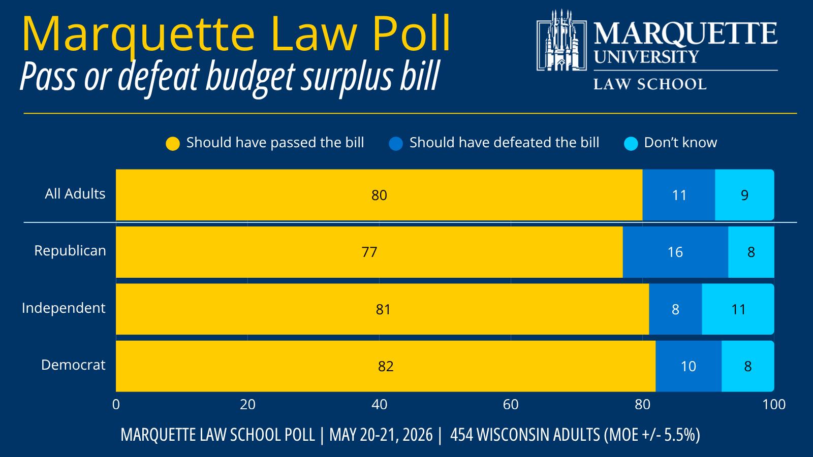Marquette poll: 80% of Wisconsin adults say legislature should have ...