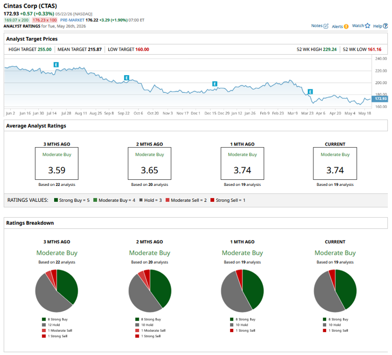 What are Wall Street analysts' target price for Cintas Corporation stock?