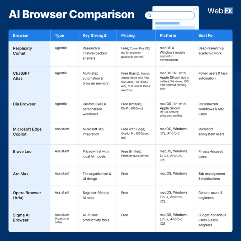 AI browser comparison 2026: Atlas, Comet, Dia and 5 more ranked and ...