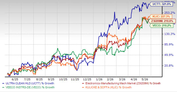 Ultra Clean surges 322% in a year: Should you bet on the stock?