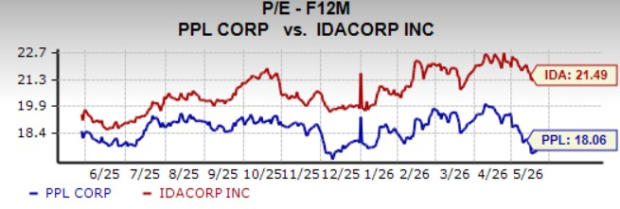 PPL vs. IDACORP: Which utility stock looks more attractive now?