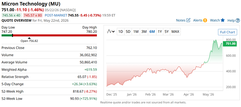 Micron stock is up 726%. This options strategy pays you to buy the dip