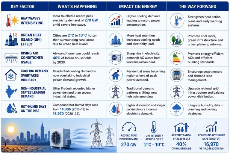 Can urban heat and air conditioners trigger India's next energy challenge?