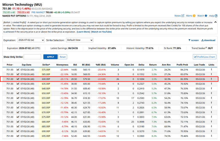 Micron stock is up 726%. This options strategy pays you to buy the dip