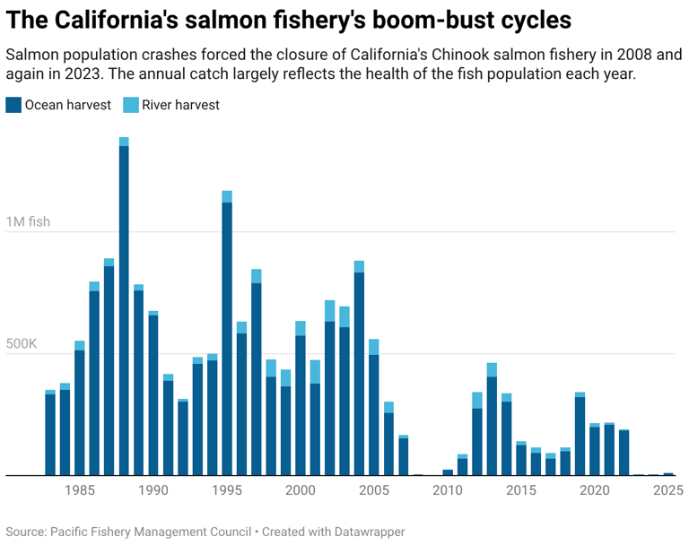 California’s salmon fishery is reopening after a population crash and 3 ...