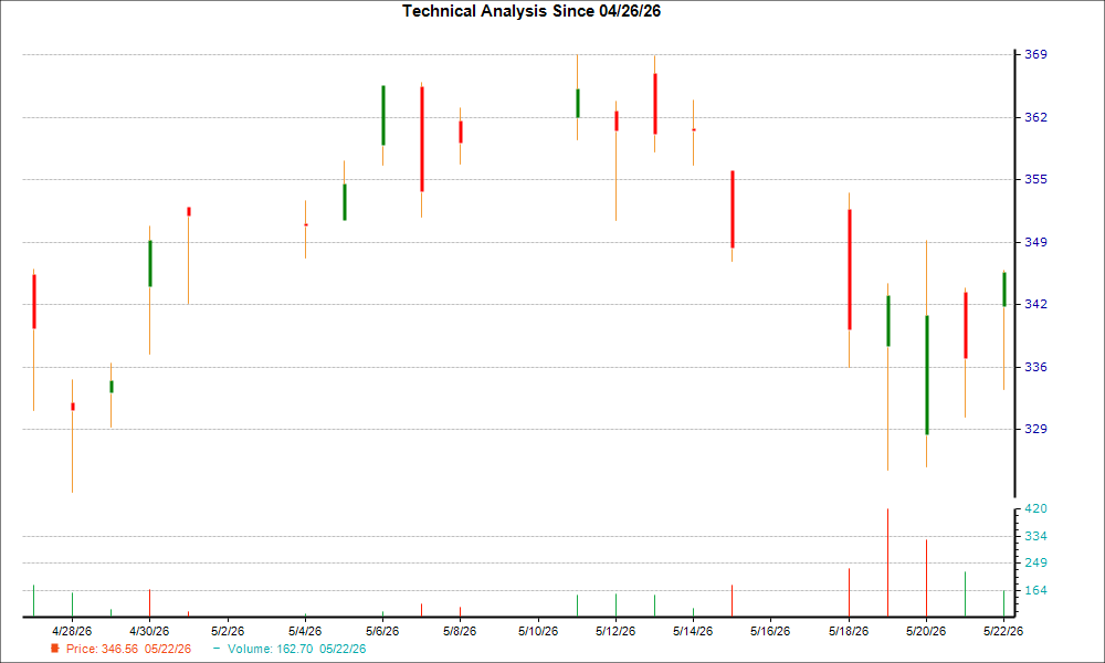 Keysight (KEYS) forms 'hammer chart pattern': Time for bottom fishing?
