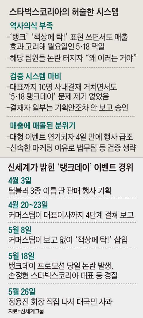 Starbucks Korea's 10-person approval fails to block 'Tank Day ...