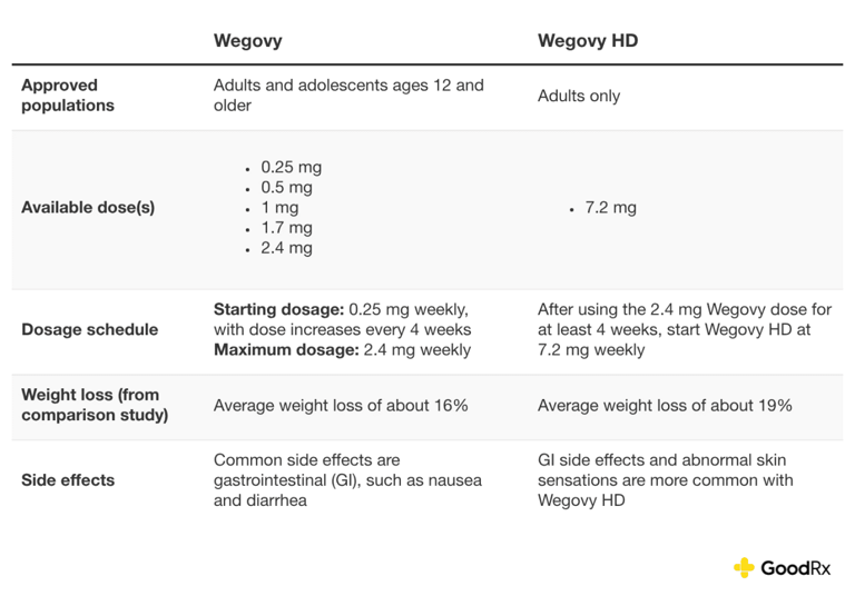 Wegovy vs Wegovy HD for weight loss: What’s the difference?