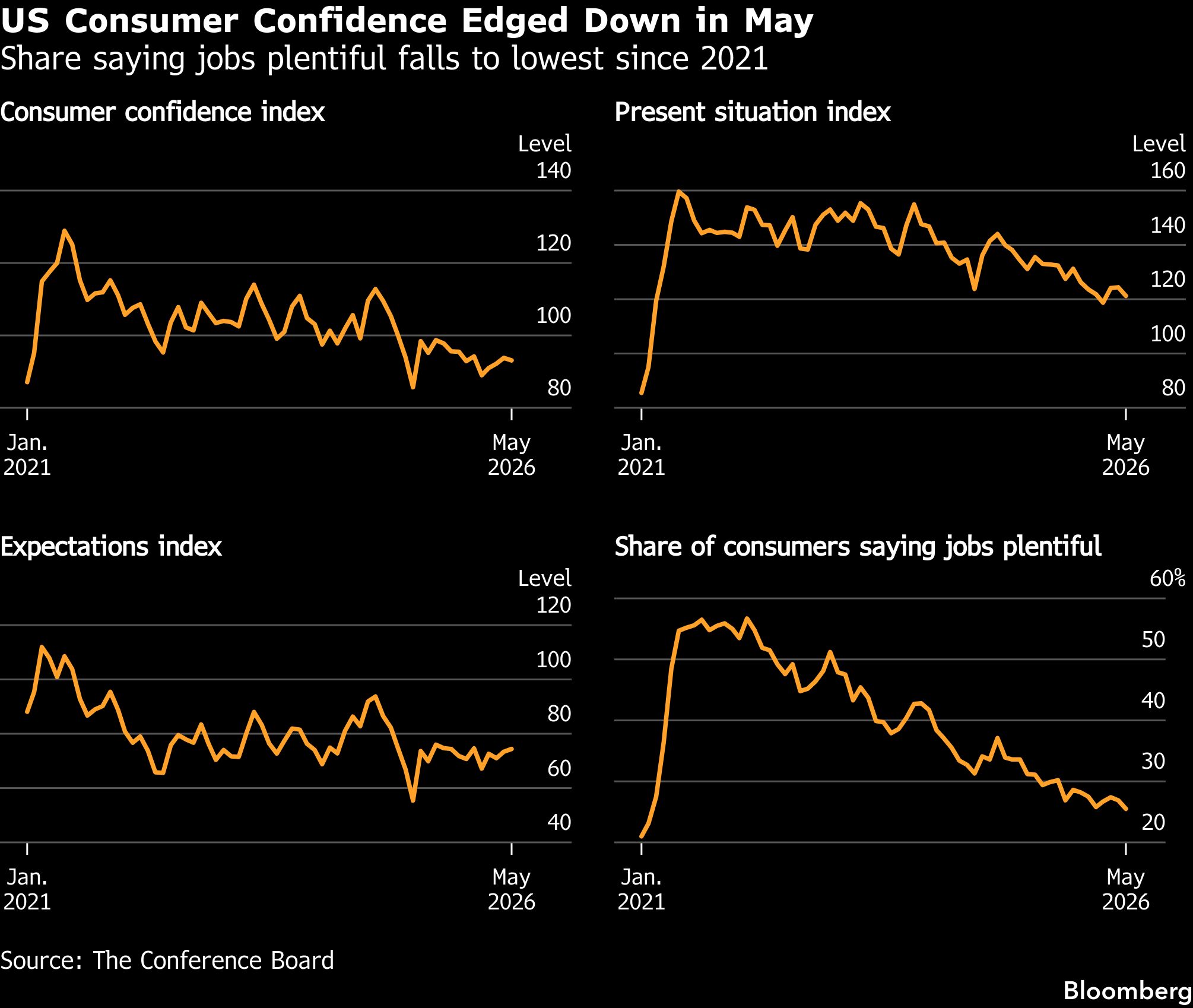 US consumer confidence slips amid widespread price worries