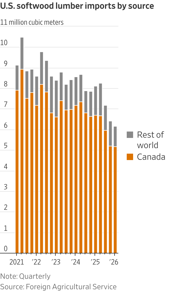 The housing market’s latest hurdles: copper, lumber, diesel and aluminum