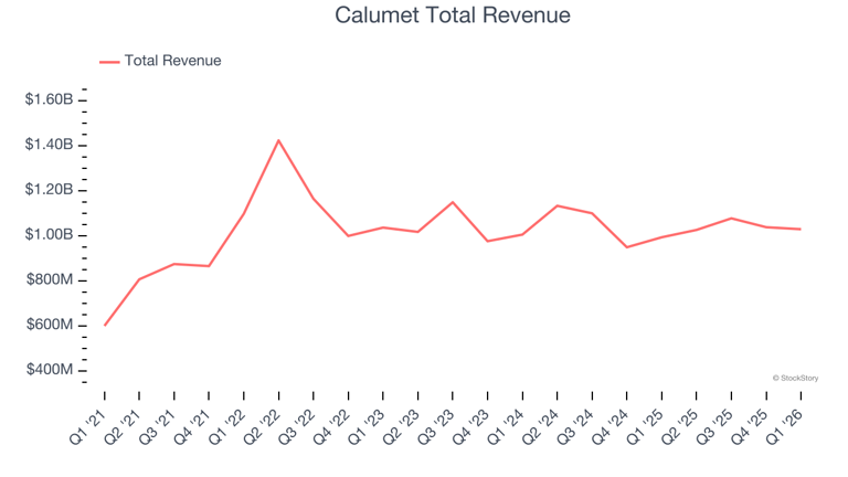 Q1 rundown: Calumet (NASDAQ:CLMT) vs other infrastructure stocks
