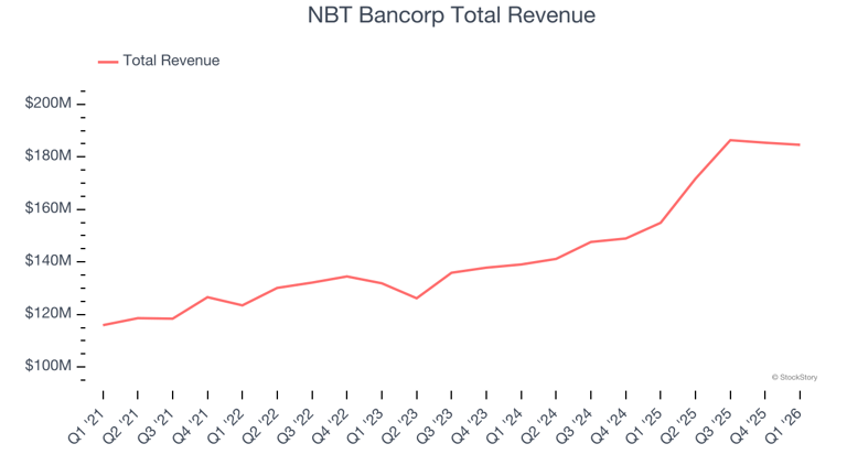Regional Banks Stocks Q1 Highlights: NBT Bancorp (NASDAQ:NBTB)