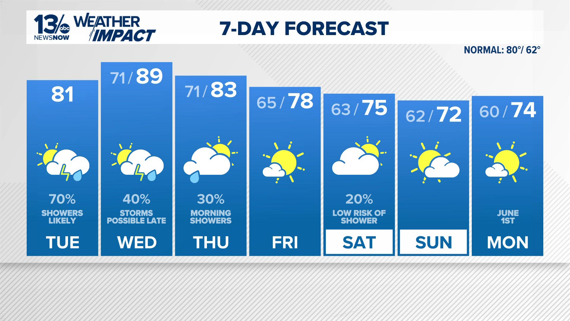 Forecast: Stormy stretch continues before sunshine returns late week