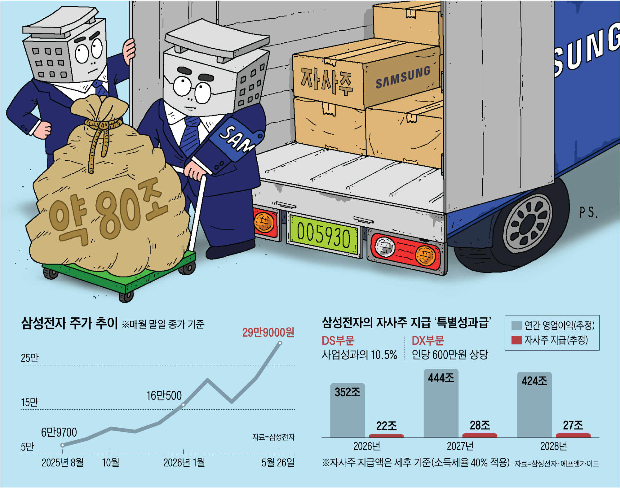Samsung Electronics to buy 80 trillion won treasury stock for employee ...
