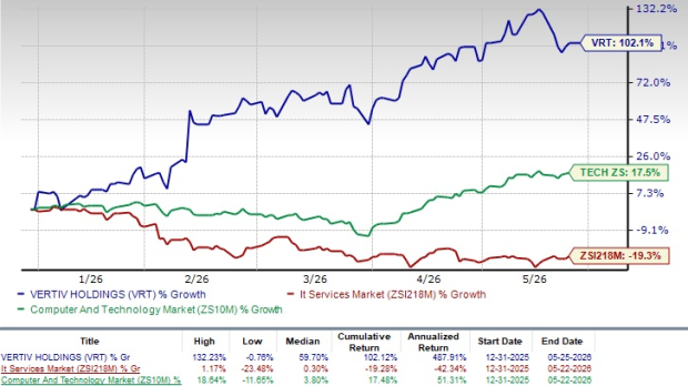 VRT benefits from strong international expansion: more upside ahead?