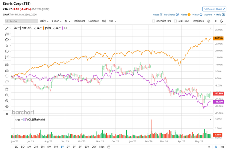 Are Wall Street analysts predicting STERIS stock will climb or sink?
