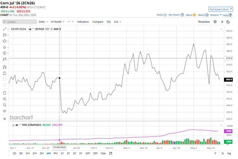 Corn, soybean, and wheat bulls are fighting to stabilize grain prices