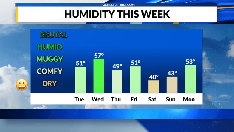 Weather forecast: A taste of summer before a long cool down to finish May