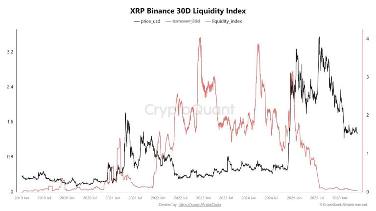 XRP liquidity on Binance falls to its lowest since January 2020
