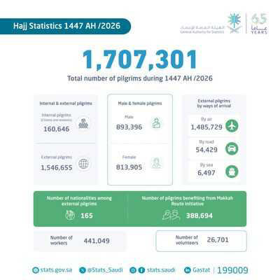 Over 1.7 million pilgrims perform Haj as Arafat rituals conclude