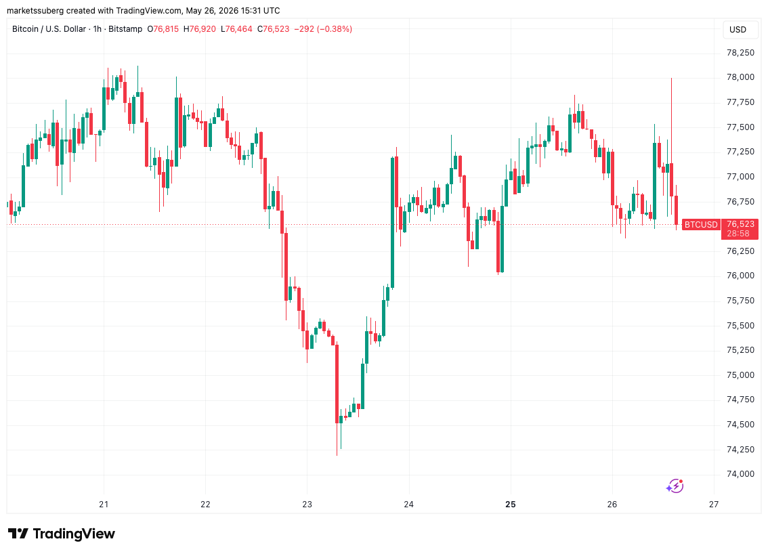 Bitcoin 'liquidation hunts' control BTC at $77K amid new Iran peace ...