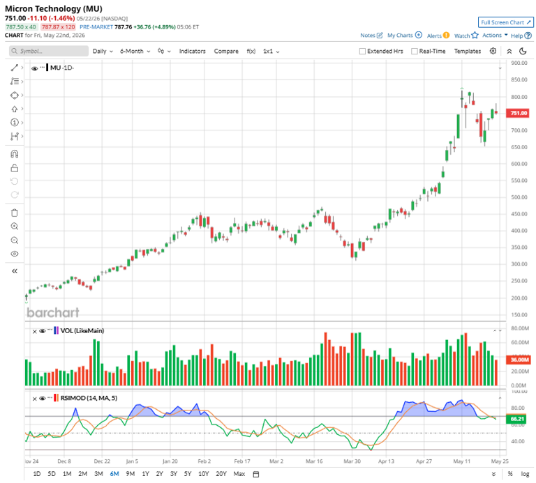 Micron stock has soared 200% YTD. Why it may still have room to run.