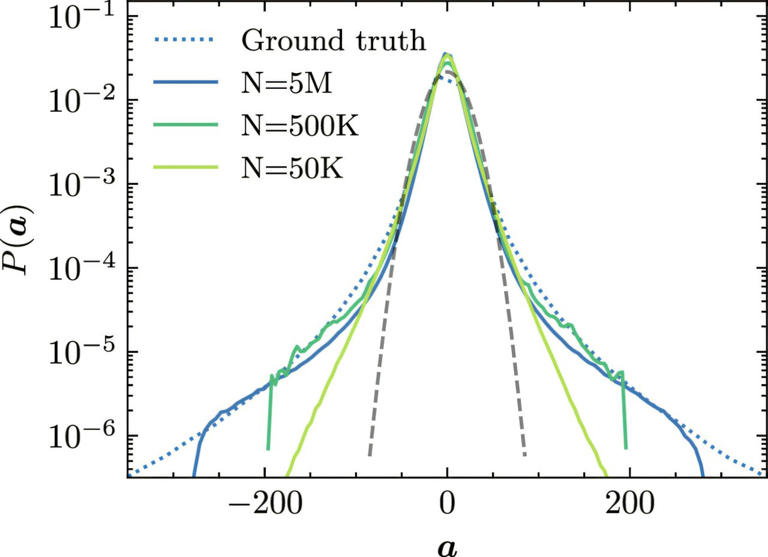 Data-driven model captures dynamics of turbulence at scale