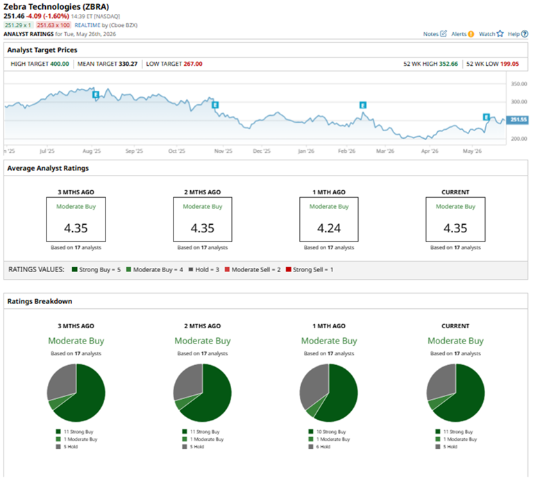 What are Wall Street analysts' target price for Zebra Technologies stock?