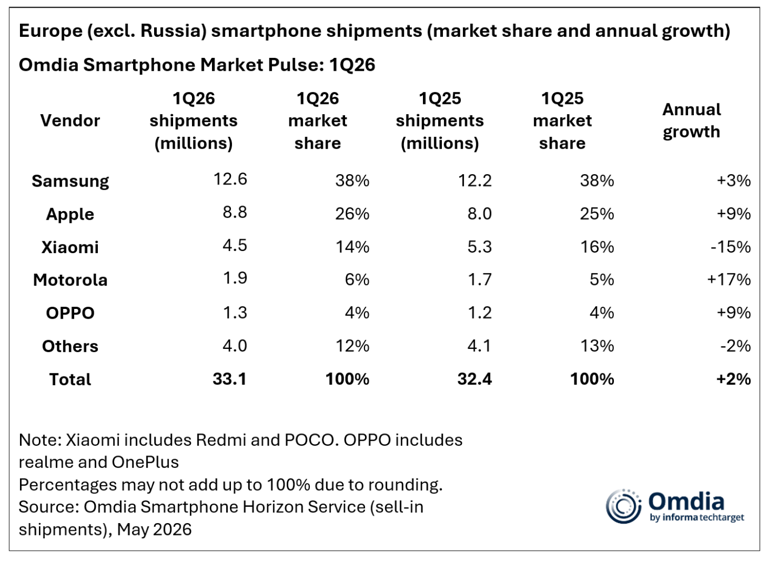 Smartphone prices hit a record high in Europe as cheap devices fade away