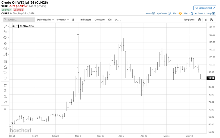 Was world sugar’s price weak considering the action in crude oil?